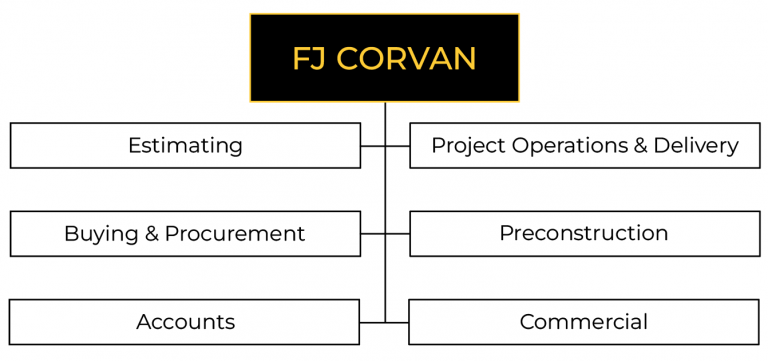 Careers – FJ Corvan
